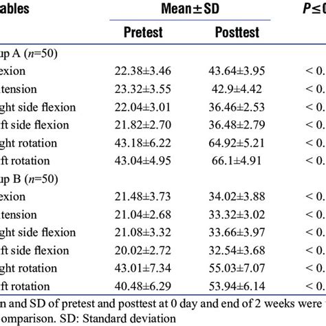 Within Group Comparison Of Neck Active Range Of Motion Flexion