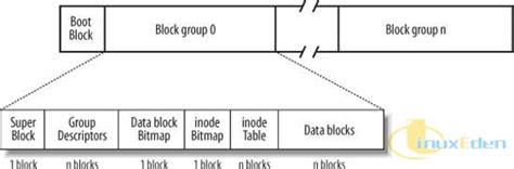 ext3文件系统介绍 ext3 格式inode csdn博客