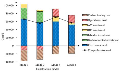 Optimization Of Expressway Microgrid Construction Mode And Capacity Configuration Considering