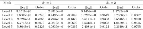 Table 1 From A New Over Penalized Weak Galerkin Finite Element Method Part Ⅱ Elliptic