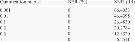 Different Quantization Steps With 100 Samples Per Frame For The Download Table