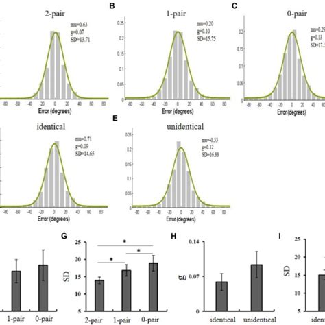 A C Distributions Of Response Errors With The Fit Of Standard Mixture