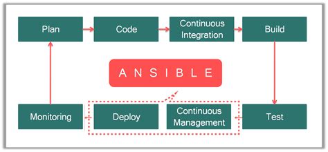 Ansible Playbook Ansible Tower Ansible Galaxy K21academy