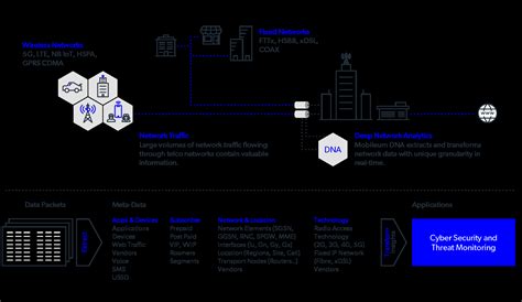 Deep Packet Inspection For Cyber Security Mobileum Active Intelligence