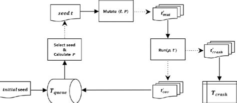 Figure 2 From A Seed Scheduling Method With A Reinforcement Learning