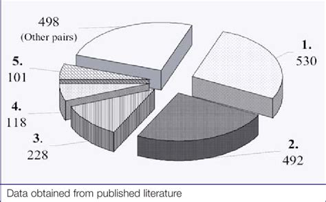 Distribution Of Interaction Numbers According To The Clinically