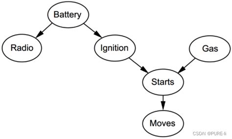 贝叶斯网络贝叶斯网络先验概率 Csdn博客