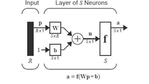 Single Layer Perceptron Download Scientific Diagram
