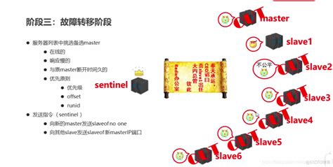 描述redis 哨兵如何配置 Redis哨兵模式配置详解mob6454cc65e0f6的技术博客51cto博客