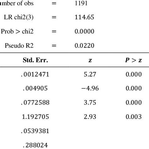 Zero Inflated Negative Binomial Regression Zinb Download Scientific