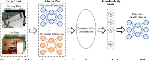 Figure 1 From Efficient Transferability Assessment For Selection Of Pre Trained Detectors