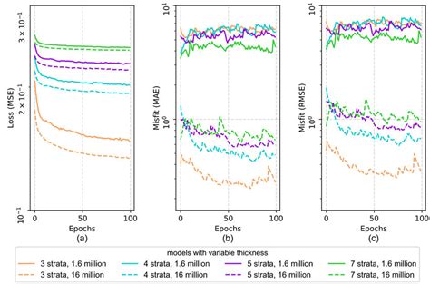 Decreases In The Loss Function Value And The Misfits Of The Nn