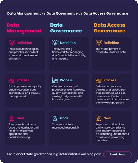 Data Access Governance Dag Safeguarding Sensitive Data Bigid