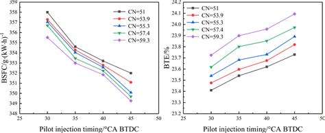 Effect Of Cetane Coupled Pilot Injection Parameters On Diesel Engine Combustion And Emissions
