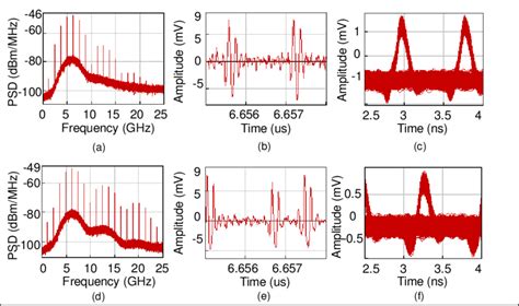 Impulse Radio Uwb Signal At Point 1 In Fig 14 A Rf Spectrum And Download Scientific
