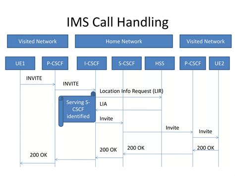 Ip Multimedia Subsystem Architecture Overview Pdf