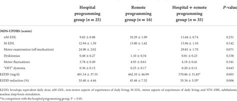 Table 1 From Remote Programming For Subthalamic Deep Brain Stimulation In Parkinsons Disease