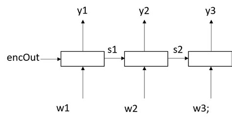 Nlp How Is The Decoder Conditioned In Seq Seq Learning Stack Overflow