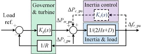frequency control framework of single area power systems download scientific diagram