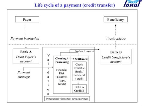 National Payment System Architecture Ppt