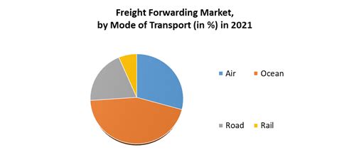 Freight Forwarding Market Global Industry Analysis And Forecast 2027