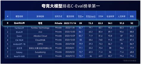 夸克大模型排名c Eval榜单第一 多项性能优于gpt 4 量子位
