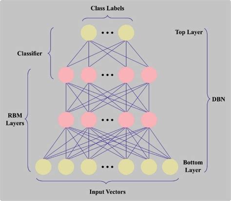 Architecture Of Dbn The Function Between Neurons Of Both Layers Is