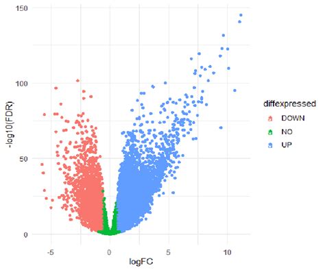 visualization of differentially expressed genes and gene ontologies