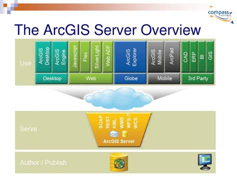 Ppt Esri Arcgis Server Behind The Scenes Powerpoint Presentation