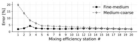 The Error Percentage Between The Investigated Grids For The Mesh