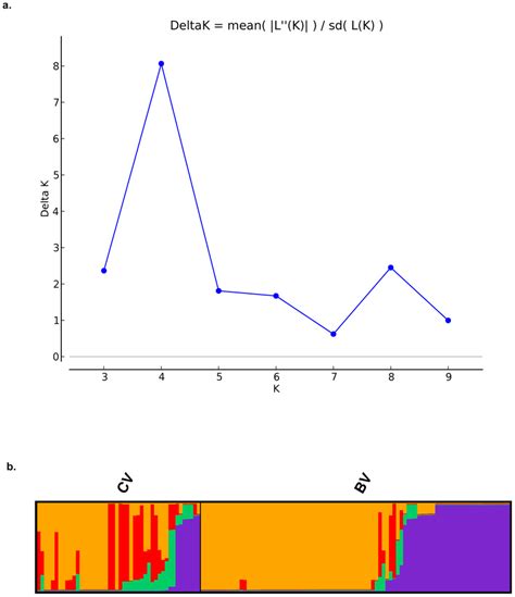 Summary Of Population Assignment Analyses Using Structure A Delta K