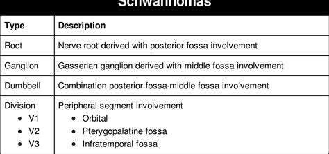 Table 1 From Table 1 Jefferson S Classification Of Trigeminal Schwannomas Semantic Scholar