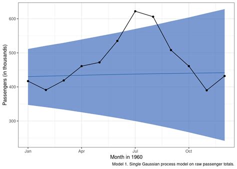 Gaussian Process Imputationforecast Models