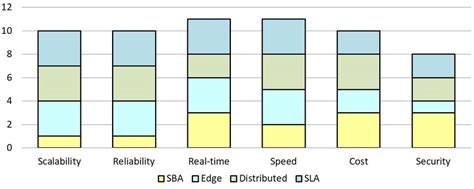 a qualitative analysis of different ouality of service qos parameters
