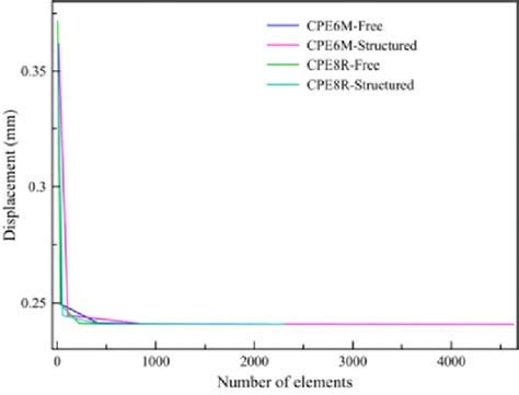 Mesh Size Optimization Download Scientific Diagram