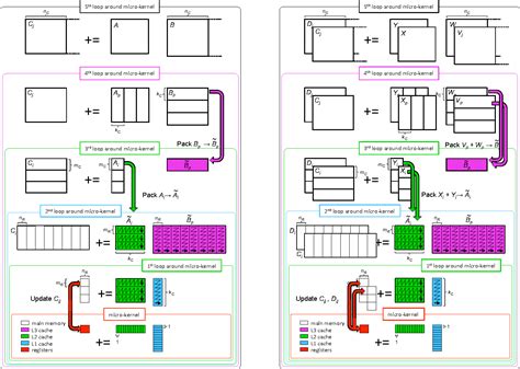 Figure 1 From Strassens Algorithm Reloaded Semantic Scholar