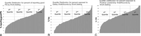 Quartile Distributions For Ps Percent Exposure To Safewr And Percent