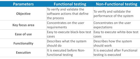 Functional Testing Vs Non Functional Testing