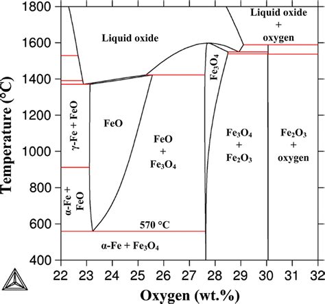 Fe O Binary Equilibrium Phase Diagram Download Scientific Diagram
