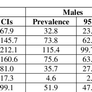 Age And Sex Standardized Multiple Sclerosis Incidence Rates Per Download Scientific Diagram