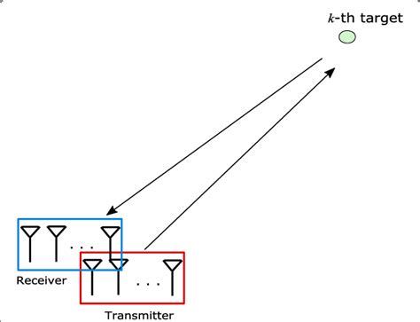 Colocated Mimo Radar Setup Download Scientific Diagram