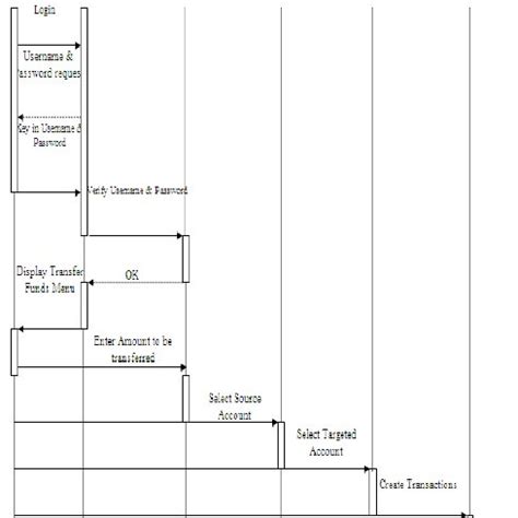 Sequence Diagram Of Pay Bills Download Scientific Diagram