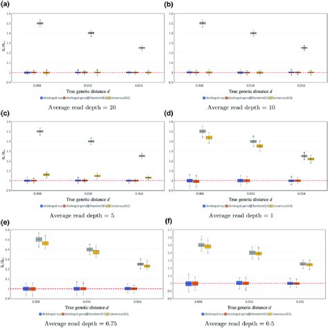 The Scaled Genetic Distance Estimations ˆ D D For Distangsd Nuc Download Scientific