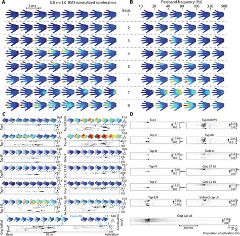 Optimal Spatiotemporal Primitives And Encodings A Each Row Download Scientific Diagram