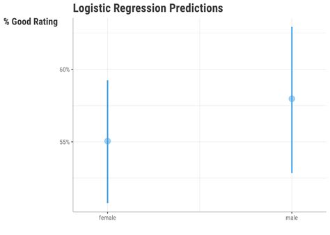 Generalized Linear Models Models Demystified