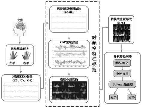 Motor Imagery Electroencephalogram Decoding Method Based On Spatial