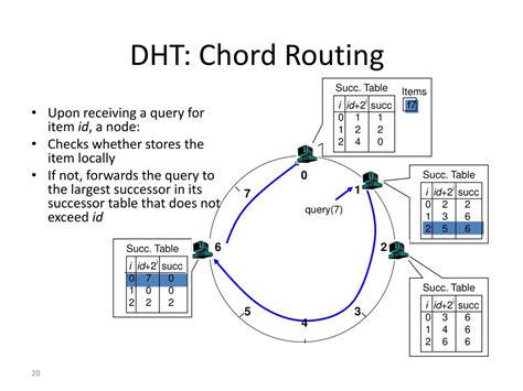 Ppt Distributed Hash Tables Powerpoint Presentation Free Download Id1401171