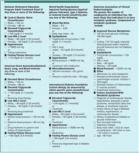 Conditions That Are Required To Be Present For The Diagnosis