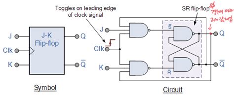 Verilog 설계에서 중요한 존재들 순차 논리 회로sequential Logic Circuitsflip Flop