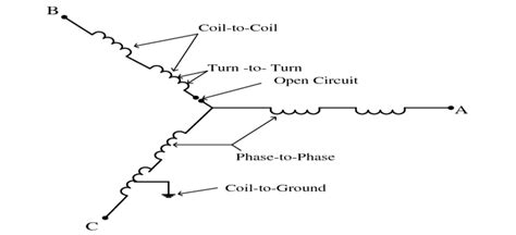 Graphical Representation Of Stator Faults Download Scientific Diagram